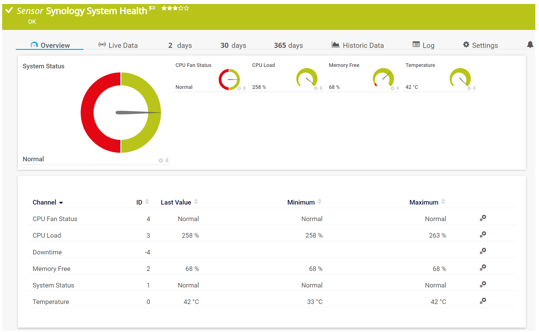 Key metrics to monitor a Synology NAS using Paessler PRTG